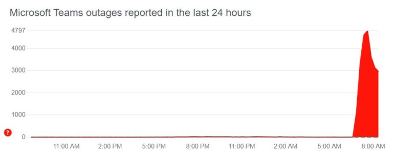Is Microsoft Teams down? - Cyber Labs