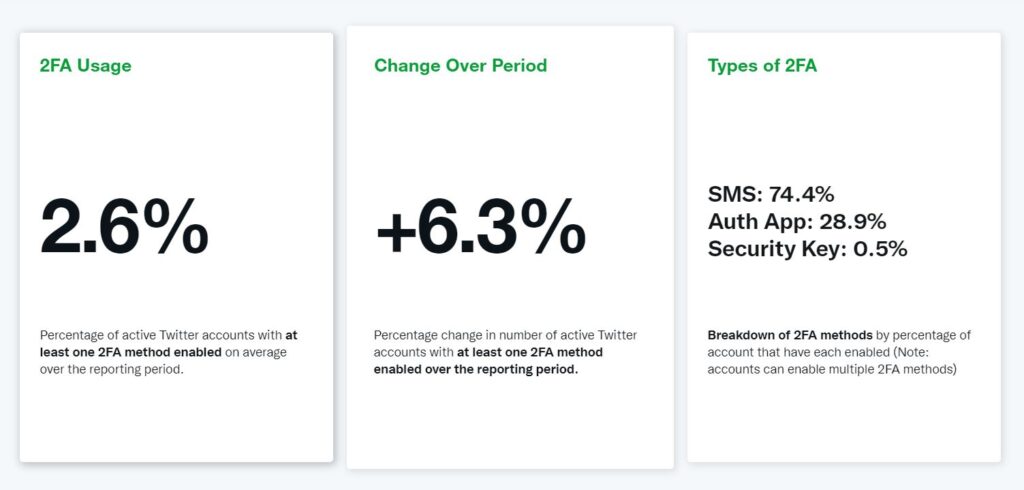 What to do after Twitter eliminates SMS 2FA for non-Blue users? - Cyber ...